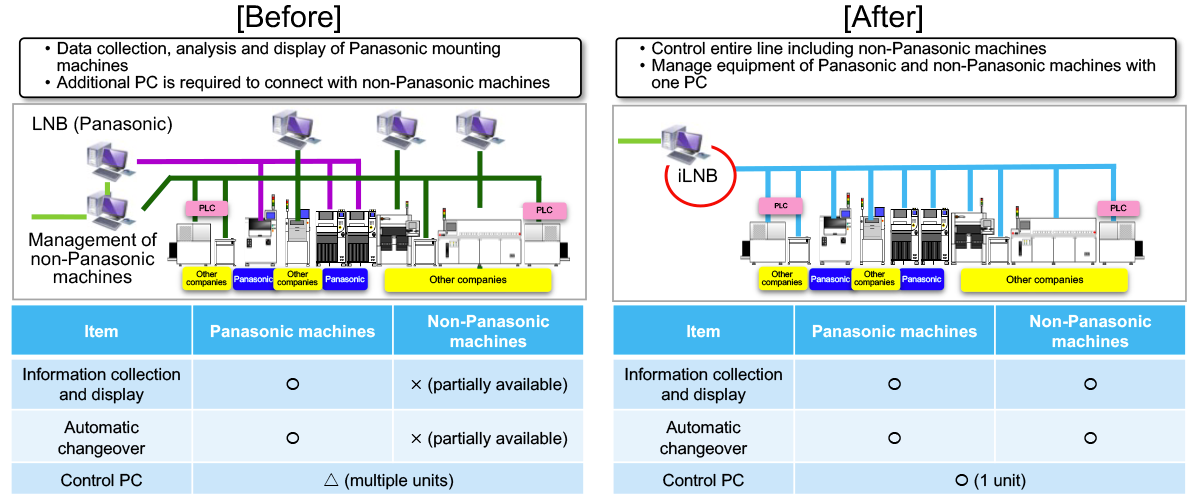 iLNB - Mounting Floor Integrated Management - Mounting Software - Electronic Component Mounting ...