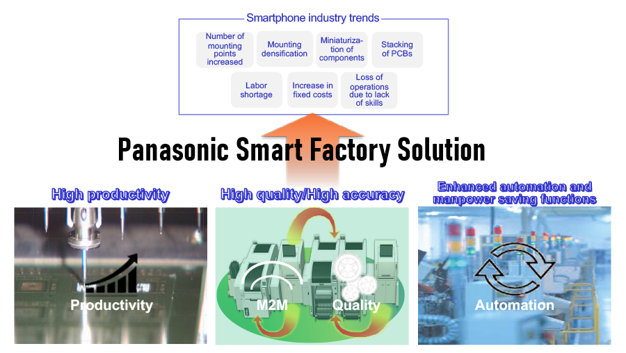 Proposals for Smartphone Industry - Solutions - Factory Automation ...
