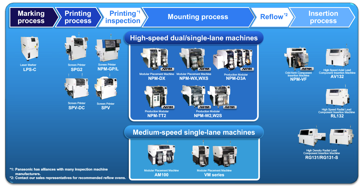 Electronic Component Mounting-related Systems - Products - Factory ...