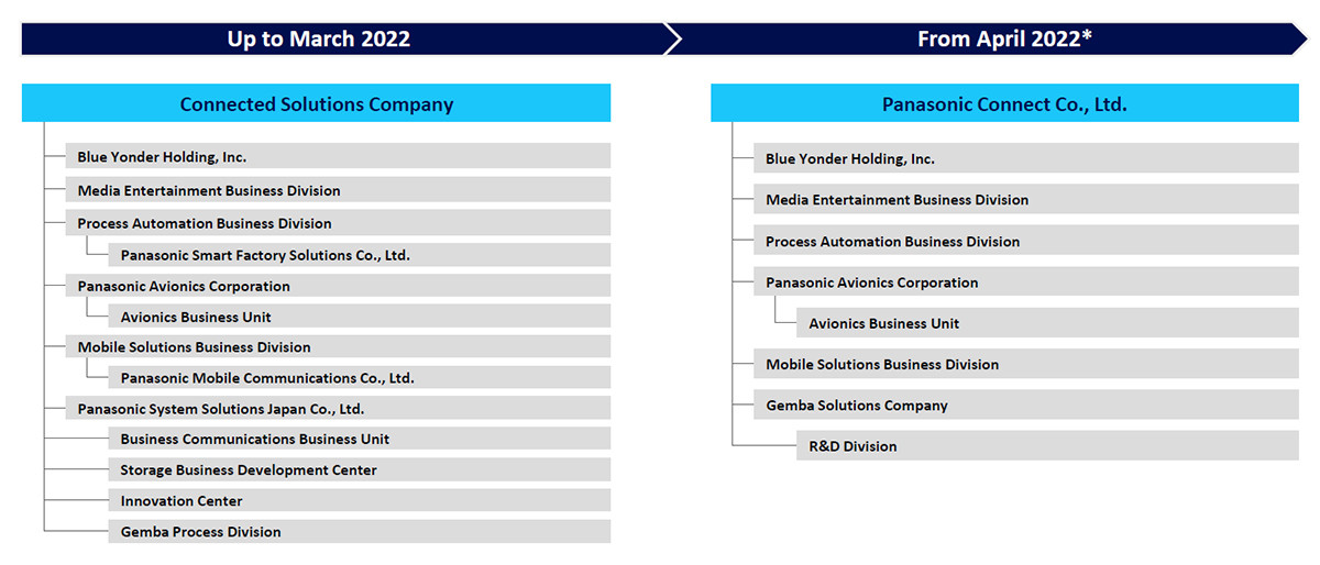 Company Profile - Panasonic Connect