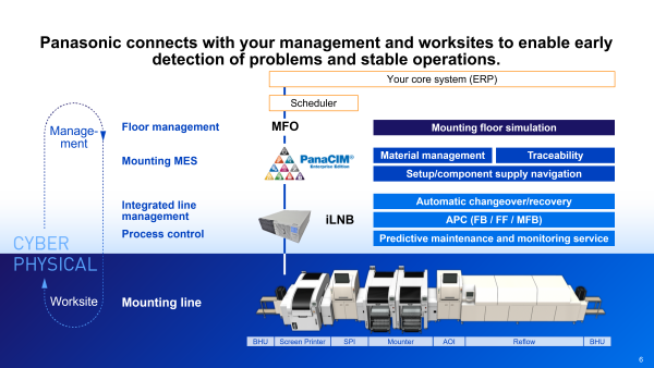 Electronic Component Mounting-related Systems - Products - Factory ...