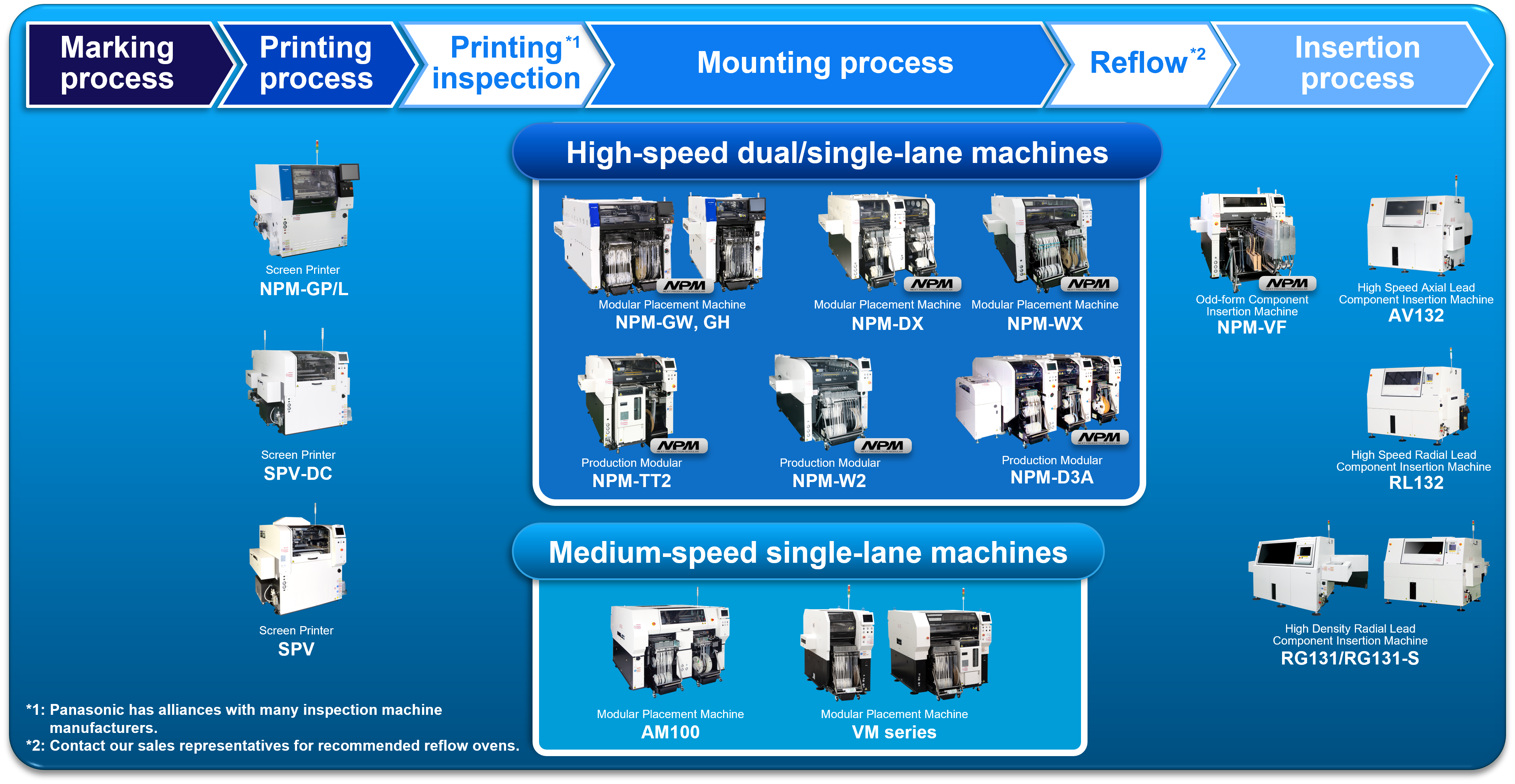 Electronic Component Mounting-related Systems - Products - Factory ...