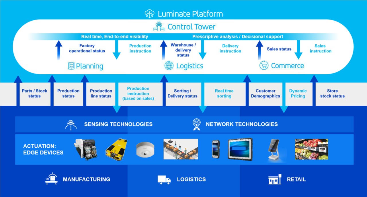 Autonomous Supply Chain with BY - Panasonic Connect