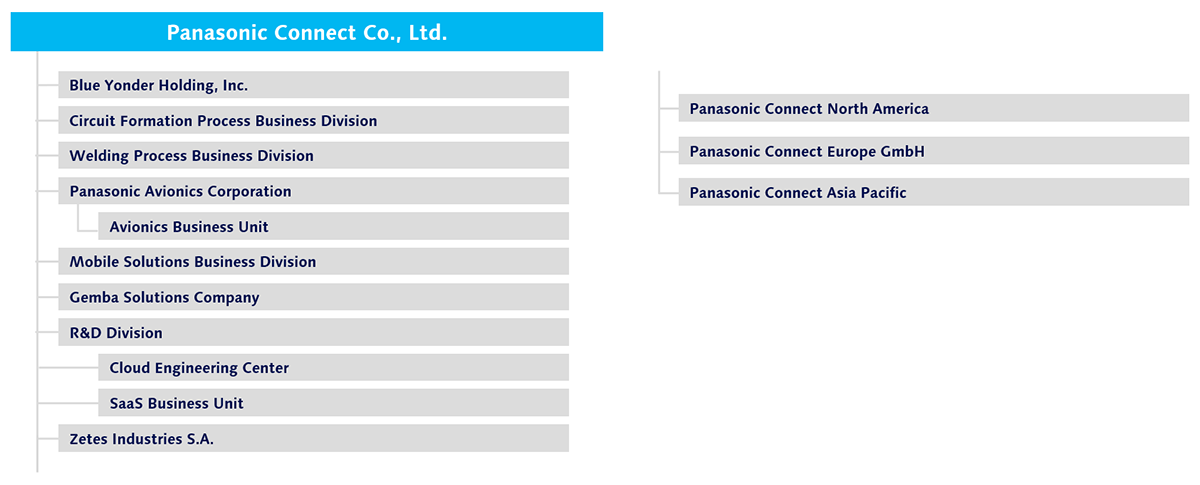 Company Profile - Panasonic Connect
