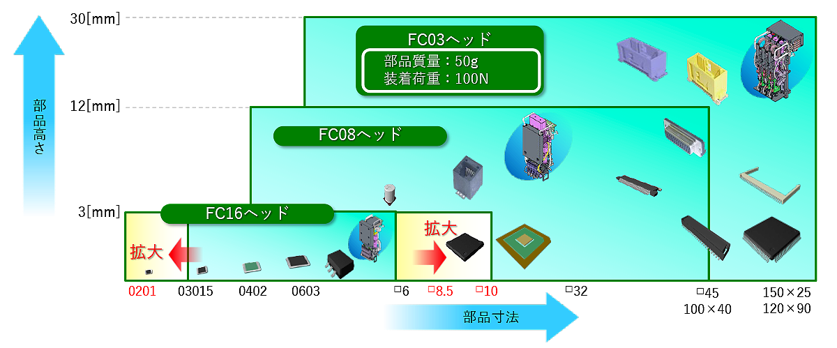 Npm Gh 電子部品実装システム 製品一覧 実装・半導体・fpd パナソニック コネクト