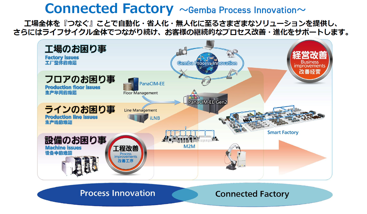 パナソニックが示す製造業の未来 ——Connected Factoryがものづくりの現場を変える - パナソニック コネクト