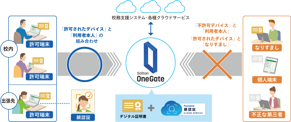 多要素認証サービス Soliton OneGate - 製品・ソリューション - パナソニック コネクト