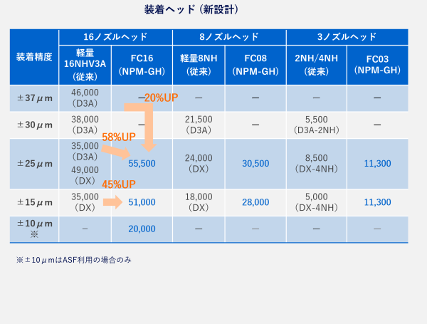 NPM-GH - 電子部品実装システム - 製品一覧 - 実装・半導体・FPD - パナソニック コネクト