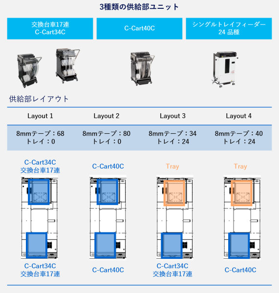 NPM-GH - 電子部品実装システム - 製品一覧 - 実装・半導体・FPD - パナソニック コネクト
