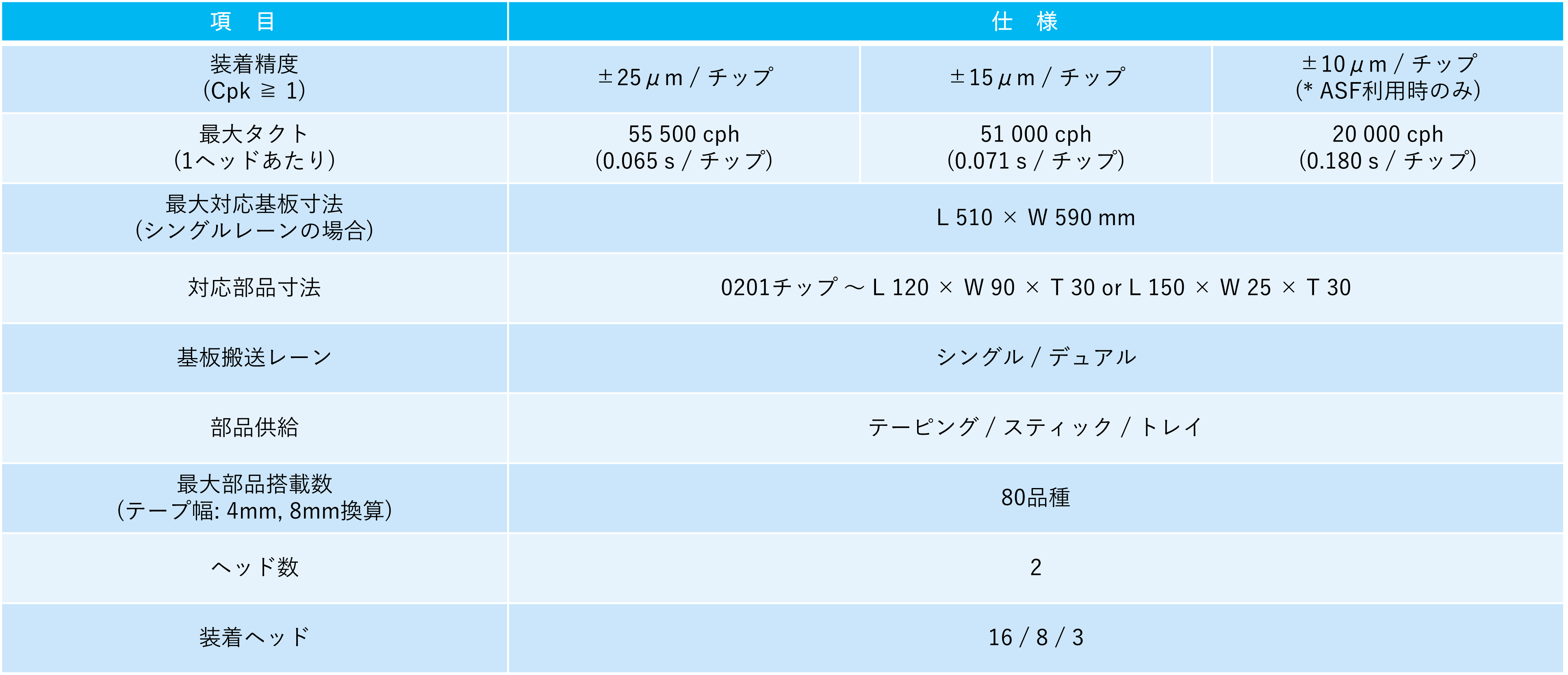 NPM-GH - 電子部品実装システム - 製品一覧 - 実装・半導体・FPD - パナソニック コネクト